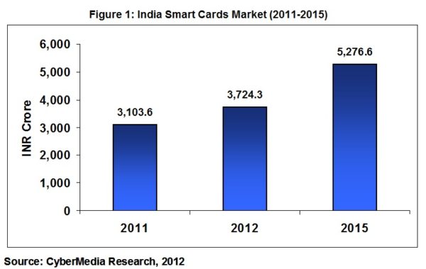 India Smart Cards Market to cross INR 5,000 Crore by 2015 | Cybermedia ...