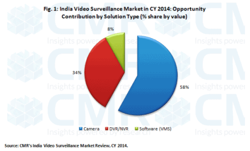 India IP Camera sales to overtake Analog Camera sales by 2017 ...