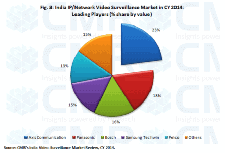 India IP Camera sales to overtake Analog Camera sales by 2017 ...
