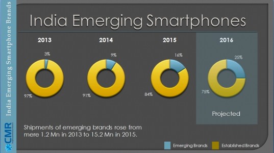 1 in every 4 Smartphones sold in 2016 will be from an Emerging Brand ...