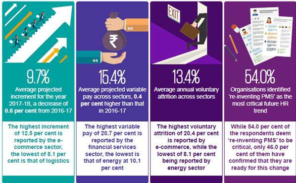 Time to Revamp Performance Management System | CyberMedia Research | CMR