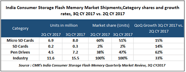 India Consumer Storage Flash Memory Market Soars with 33% growth in 3Q ...