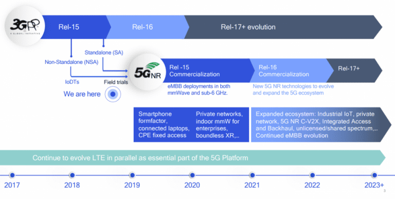 5G Timeline | Cybermedia research (CMR)