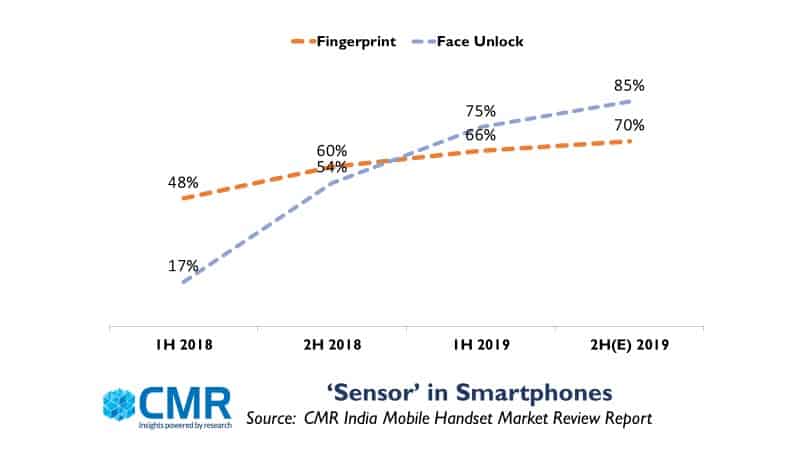 cmr sensor trend graph | Cybermedia research (CMR)