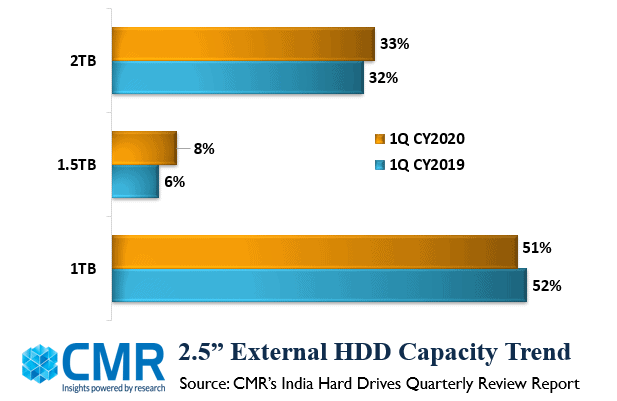 INDIA EXTERNAL HDD MARKET GROWS 6% QoQ IN Q1,AMIDST COVID-19 OUTBREAK ...