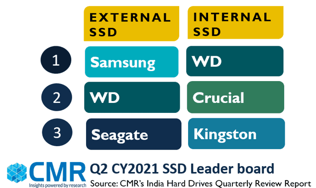 H1 2021 RECORDS HIGHEST CONSUMER INTERNAL SSD SHIPMENTS: CMR ...