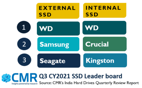 Q3 2021 RECORDS HIGHEST CONSUMER INTERNAL SSD SHIPMENTS graph ...