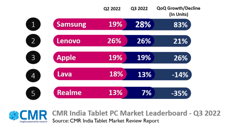 5G Tablet Shipments in India grew 61% QoQ in Q3 2022: CMR | Cybermedia ...