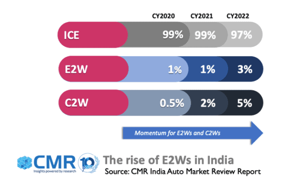 Electric 2 Wheelers (E2W) in India grew >300% YoY in CY2022: CMR ...