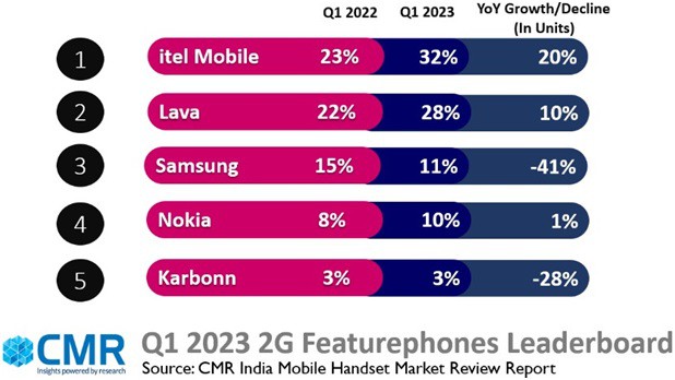 5G Smartphone Shipments grow 14% YoY in India in Q1 2023: CMR | Cybermedia research (CMR)