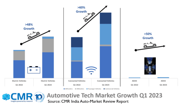India’s overall connected vehicle (CV) technology grew >60% YoY in Q1 ...