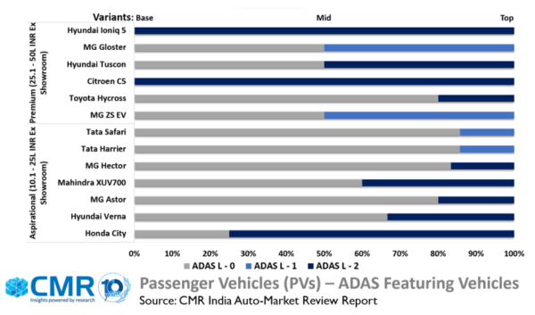 Advanced Driving Assistance System (ADAS) Adoption in India Auto Market ...