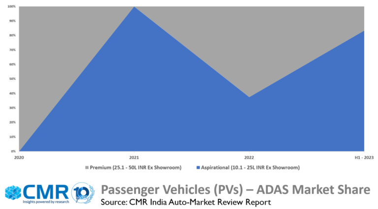 Advanced Driving Assistance System (ADAS) Adoption in India Auto Market ...