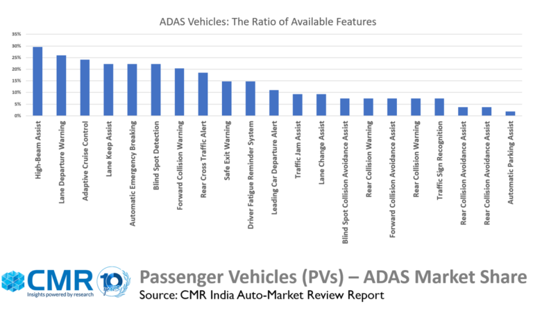 Advanced Driving Assistance System (ADAS) Adoption in India Auto Market ...