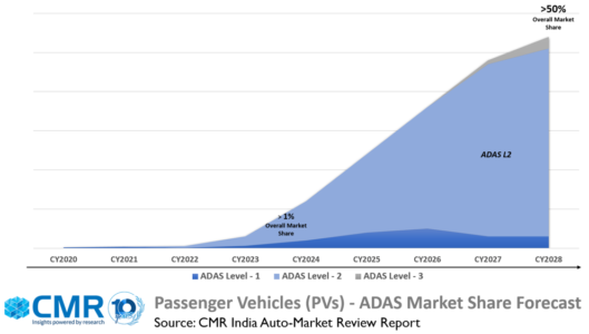 Advanced Driving Assistance System (ADAS) Adoption in India Auto Market ...