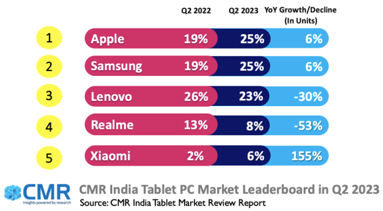 India's Tablet Market Grows 29% QoQ in Q2 2023, with 7% YoY Growth in ...