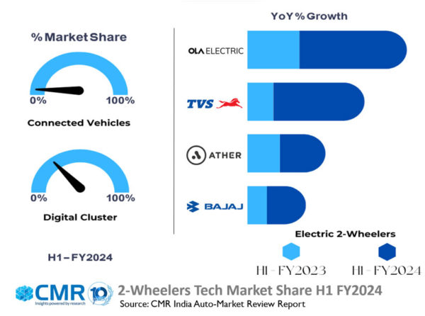 Electric 2 Wheelers (E2W) in India grew >28% YoY in H1 FY2023: CMR ...
