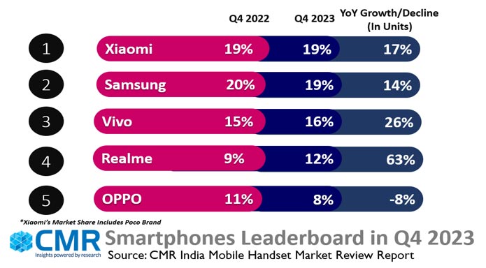 India Smartphone Market Resilient in Q4 2023: 19% YoY Growth, 65% 5G ...