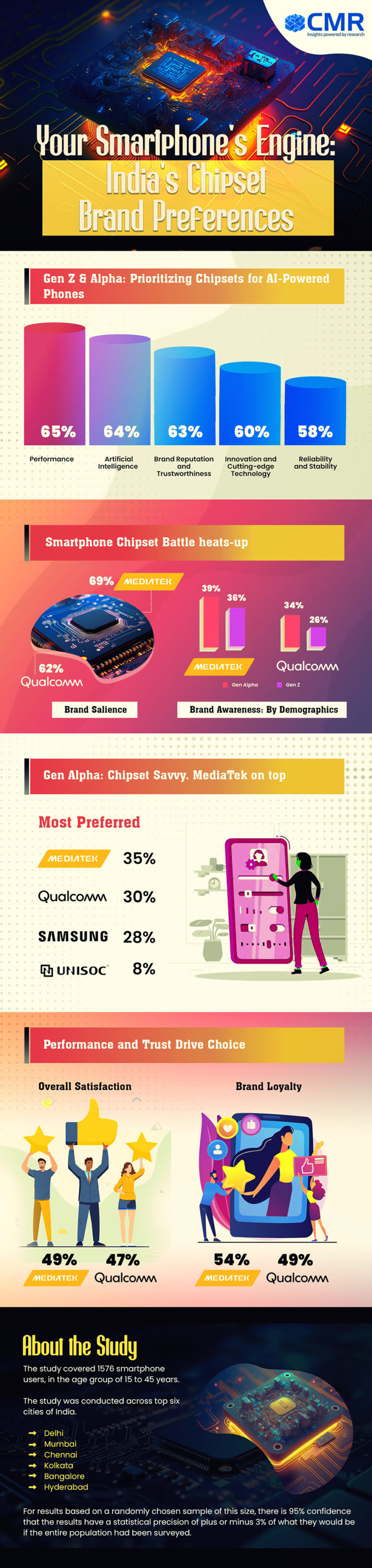 Tech-Savvy Indian Youth Warm up to AI Smartphones, says CMR Study ...