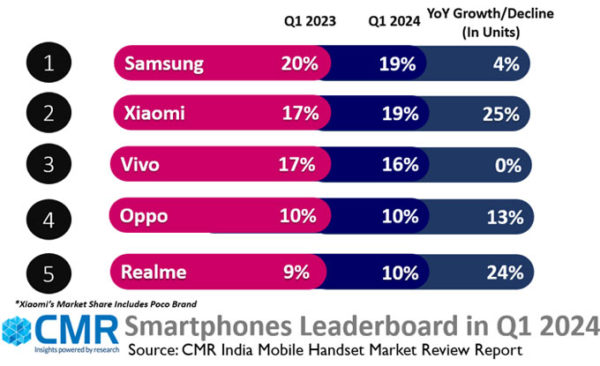 India Smartphone Market Records 10% YoY Growth in Q1 2024, 5G ...