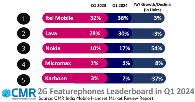 India Smartphone Market Records 10% YoY Growth in Q1 2024, 5G ...