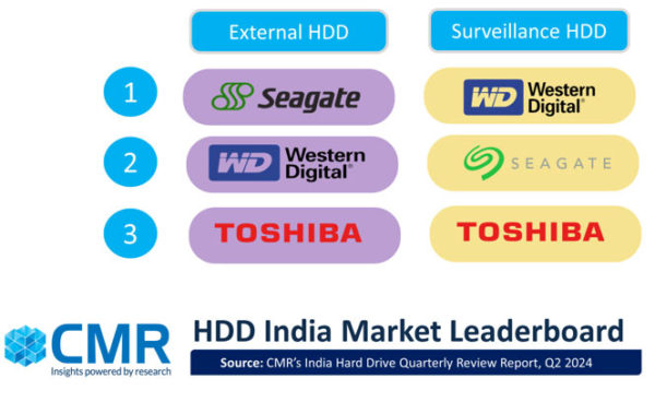 India’s Consumer HDD Market Grows By 12% QoQ in Q2 CY2024: CMR ...