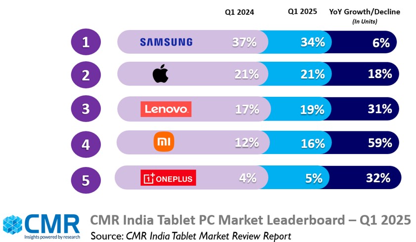Graph -1 | Cybermedia research (CMR)