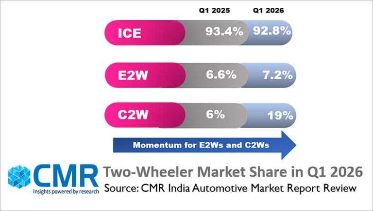 India’s Electric Two-Wheeler Market grows 38% YoY in Q1 2026; Connected ...