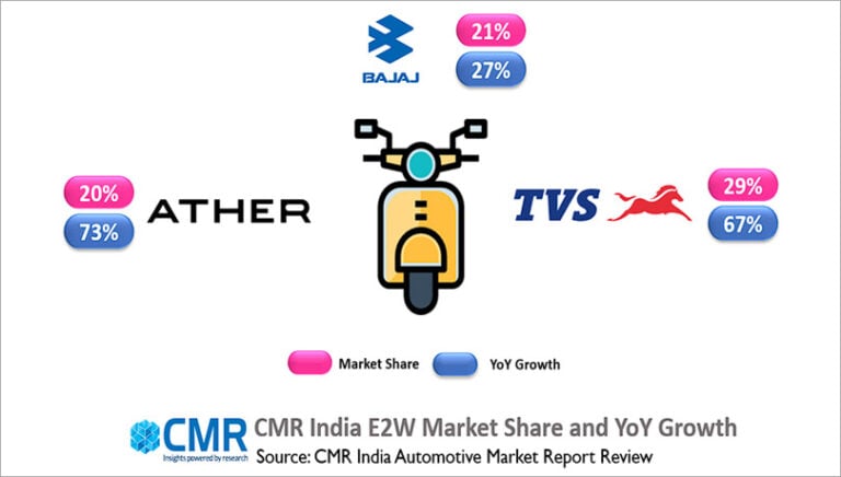 India’s Electric Two-Wheeler Market grows 38% YoY in Q1 2026; Connected ...