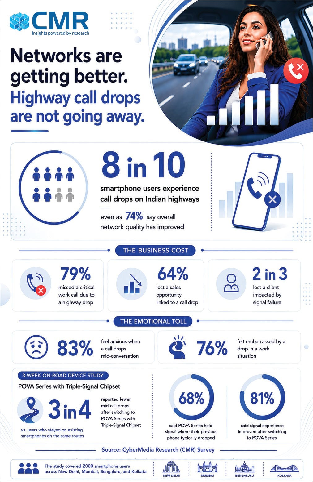 Highway Call Drops Are Costing Indian Businesses Deals — and It’s Not ...